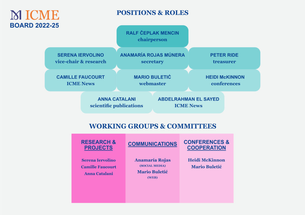 Working groups - ICOM ICME - ICOM ICME